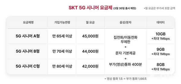 SKT, 청년부터 시니어 전용 5G 요금제 선보여