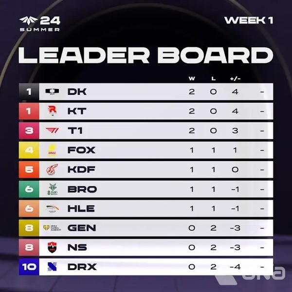 2024 LCK CL 서머 2주차, 스프링 1라운드 1위 KDF와 디펜딩 챔피언 KT의 대결로 시작