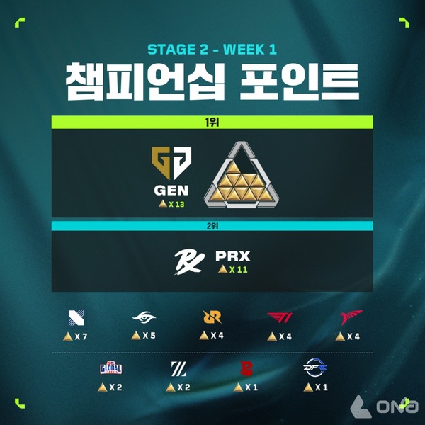 VCT 퍼시픽 스테이지 2 1주 차 종합, 시즌 PO 진출 확장한 DRX…T1에 승리한 젠지