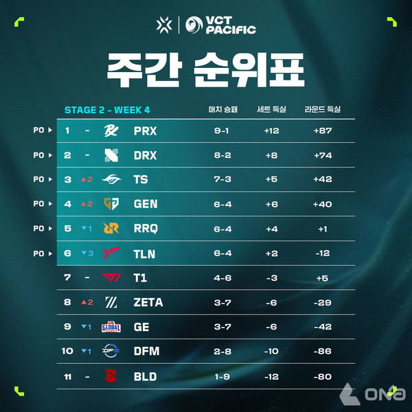 VCT 퍼시픽 스테이지 2 그룹 스테이지 결과…DRX과 젠지 시즌 PO 진출 확정