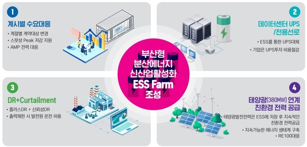 부산시, 제1호 분산에너지 특화지역 최종 후보지 선정