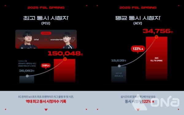“리그 팬과 함께 만든 대기록”...넥슨 2025 FSL 스프링, 총 누적 시청자 1022만
