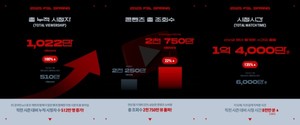 “리그 팬과 함께 만든 대기록”...넥슨 2025 FSL 스프링, 총 누적 시청자 1022만